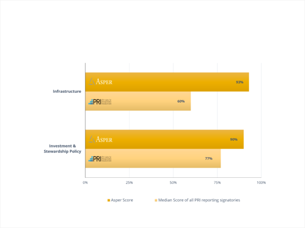 Demo Asper maintains top scores in PRI's latest Assessment