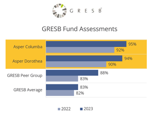Asper performance in the GRESB sustainability benchmark improved again