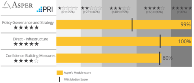 The latest PRI Benchmark results showcase Asper’s 5-star rating – ASPER